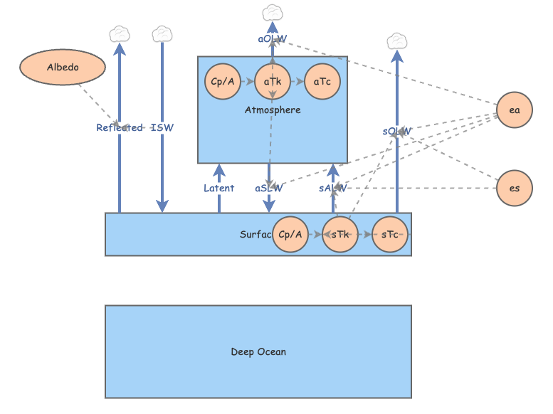 GHG Model Final | Insight Maker