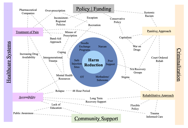 systems map | Insight Maker