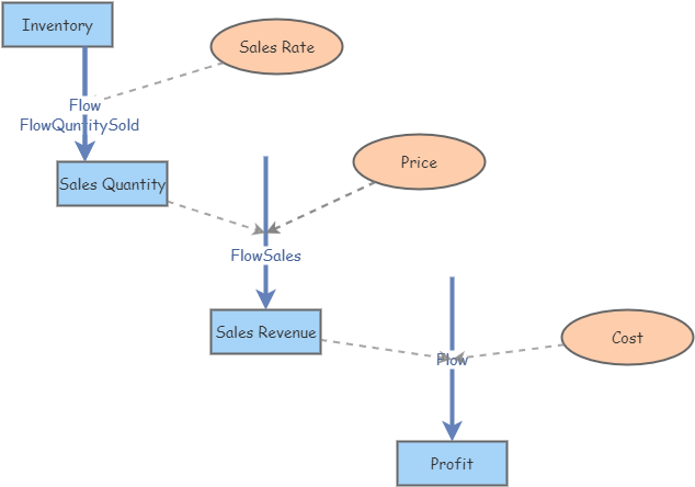 assignment | Insight Maker