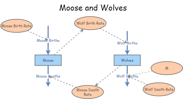 Clone of Moose and Wolves | Insight Maker
