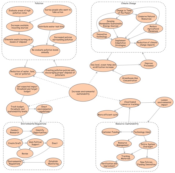 Group 4 Sustainability Systemigram | Insight Maker