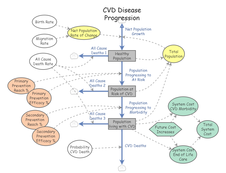 Clone of CVD Prevention Modelling | Insight Maker