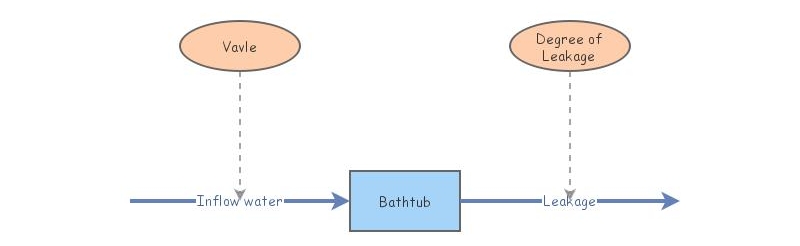 Bathtub Model | Insight Maker
