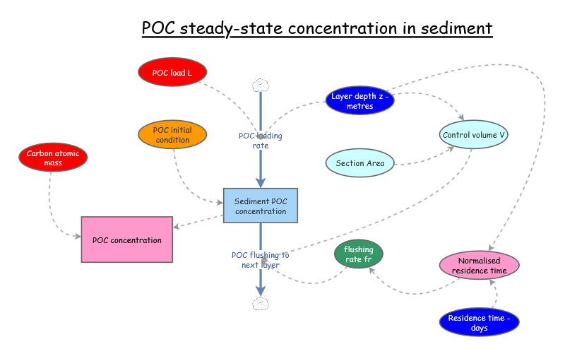 Sediment POC model | Insight Maker