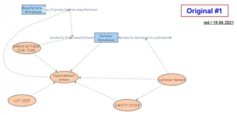 Supply chain simple simulation #1 | Insight Maker