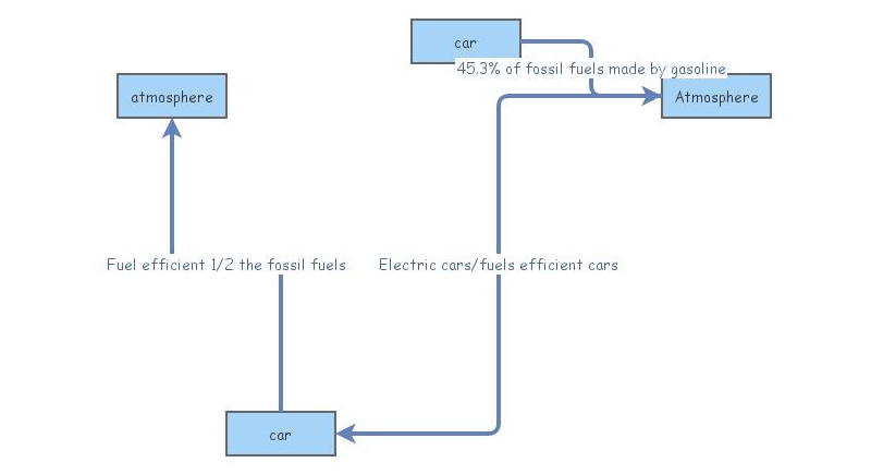 Negative feedback loop model | Insight Maker