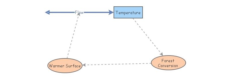 Positive feedback loop | Insight Maker