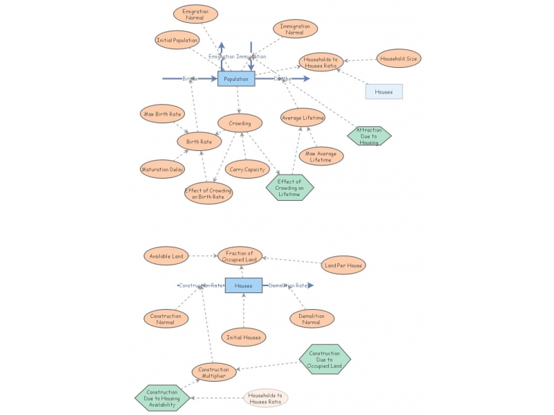 Population Dynamics | Insight Maker