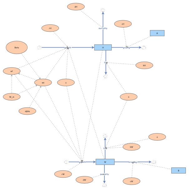 savanna basic model | Insight Maker
