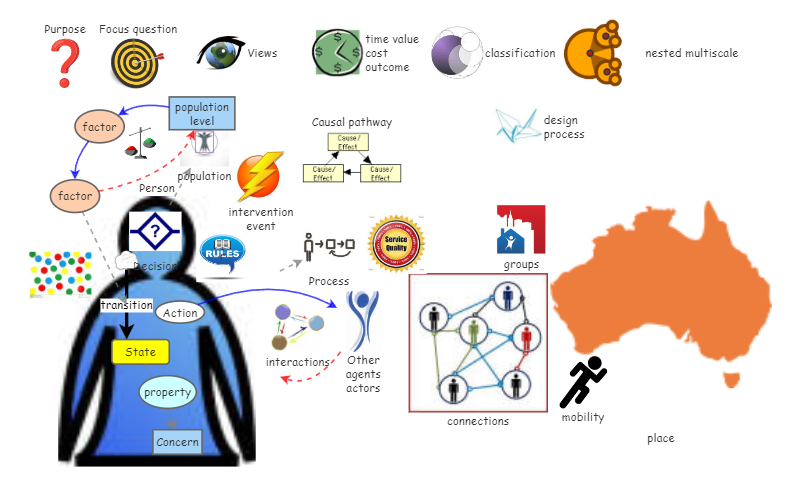 Conceptual map of hybrid CLD and ABM | Insight Maker