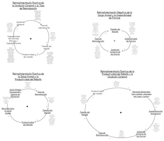 Manejo Reproductivo CLD | Insight Maker