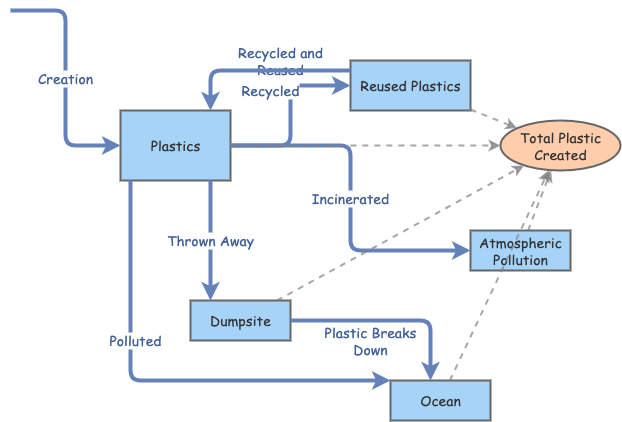 Clone of Plastic Pollution | Insight Maker