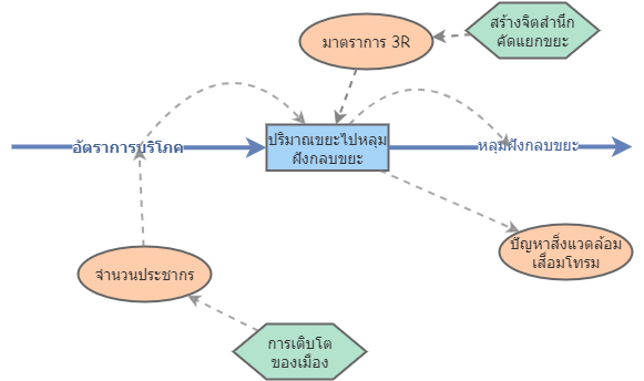 Municipal waste to landfill | Insight Maker