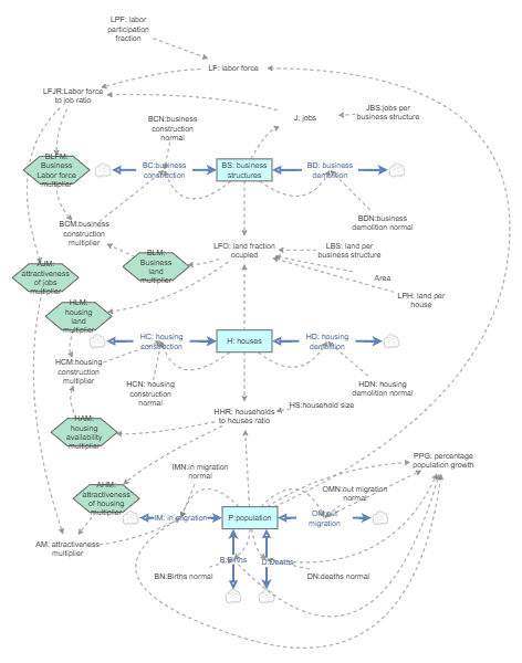Urban1_V5-equil-final | Insight Maker