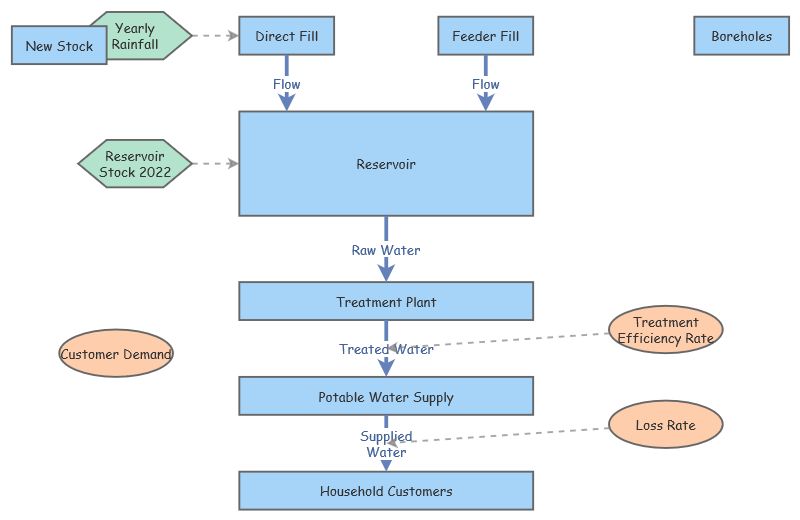 Part 3 - Reservoir | Insight Maker