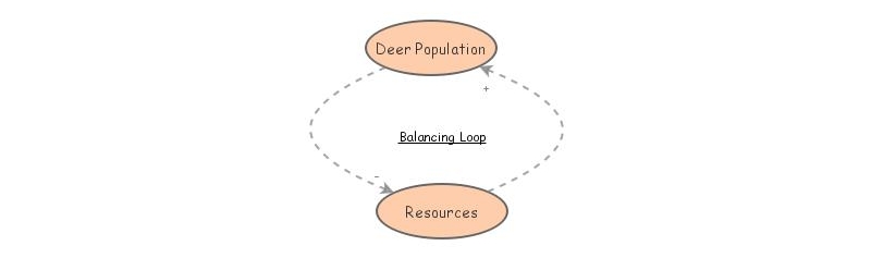 Deer Population - Overshoot and Collapse - CLD | Insight Maker