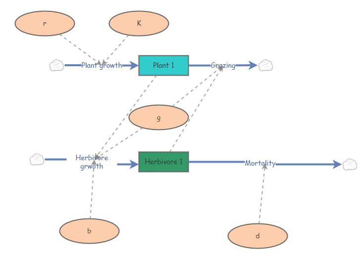 Animal Ecology | Insight Maker