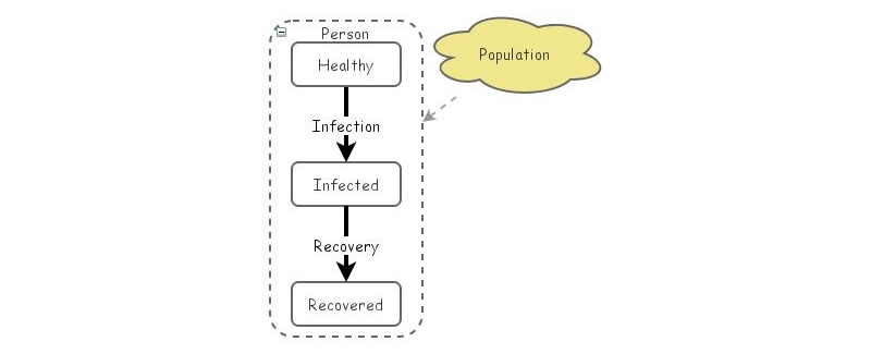 Disease Dynamics Tutorial 2 | Insight Maker