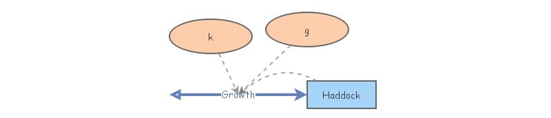 Haddock Carrying Capacity | Insight Maker