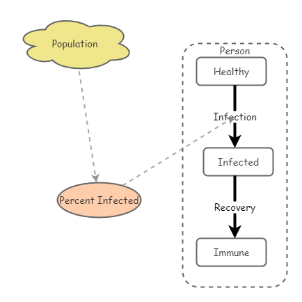 Disease Dynamics | Insight Maker