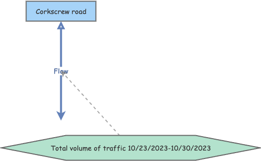 traffic flow 7 days | Insight Maker