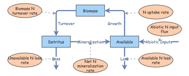Simple Nitrogen Model | Insight Maker
