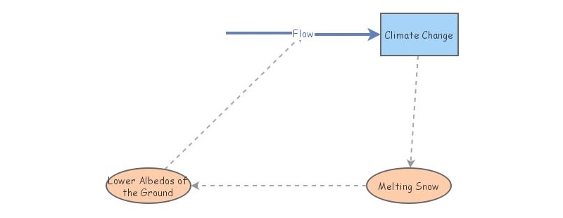 Positive Feedback Loop | Insight Maker