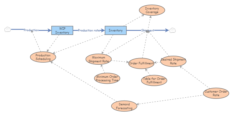 Objective1 | Insight Maker