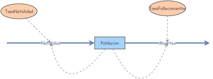Ejemplo 03-Crecimiento | Insight Maker