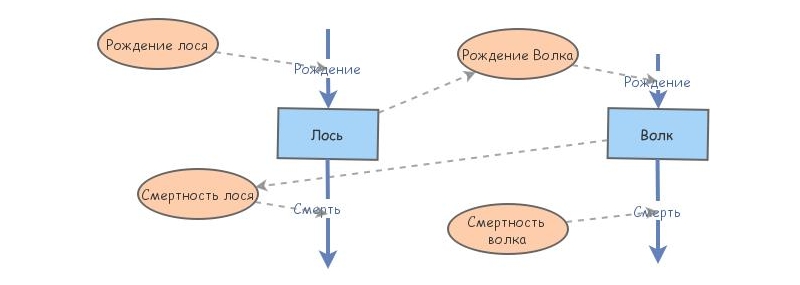 Predator-Prey Interactions (SD) | Insight Maker