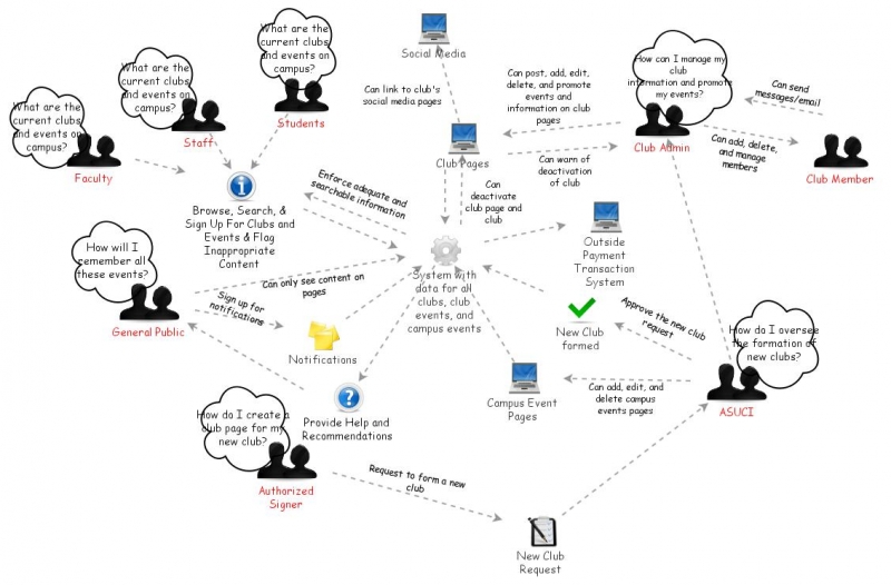 Rich Picture | Insight Maker