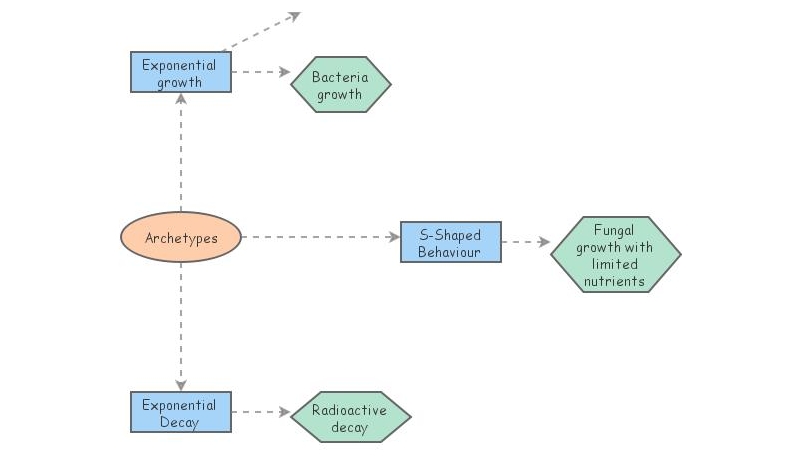 Mind map | Insight Maker