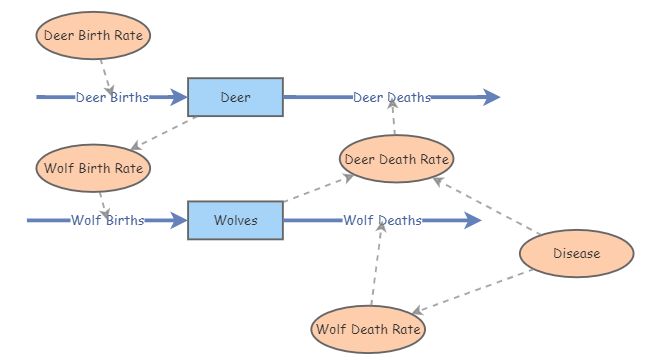 Deer and Wolves | Insight Maker