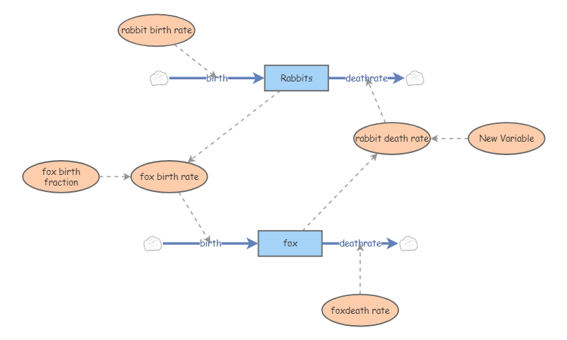 predator prey model | Insight Maker
