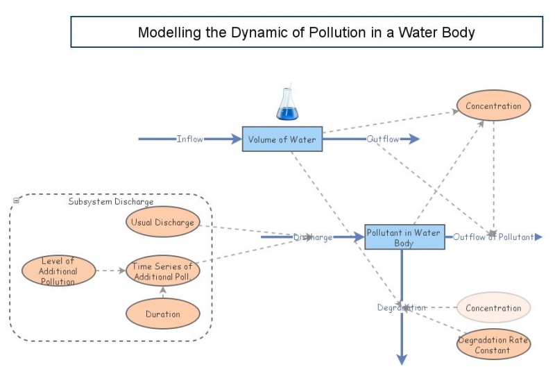 Dynamic Pollution in a Water Body | Insight Maker