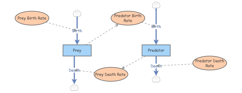 Prey Predator Model | Insight Maker