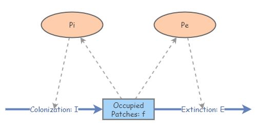 Clone of Lab 6: Metapopulations (exercise 1) | Insight Maker