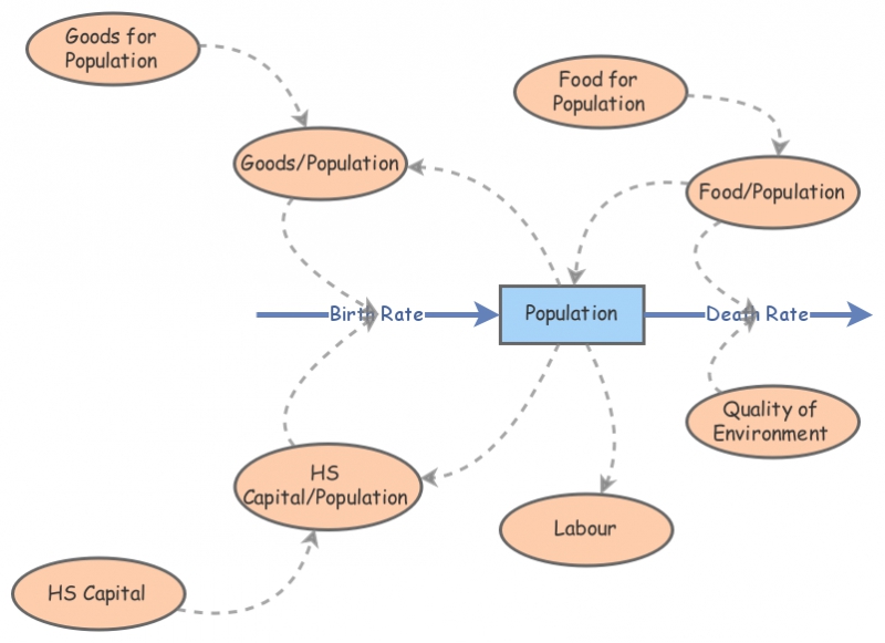 Population | Insight Maker