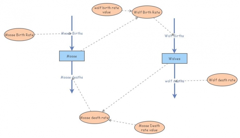 Clone of Wolf-Moose Model V2 | Insight Maker