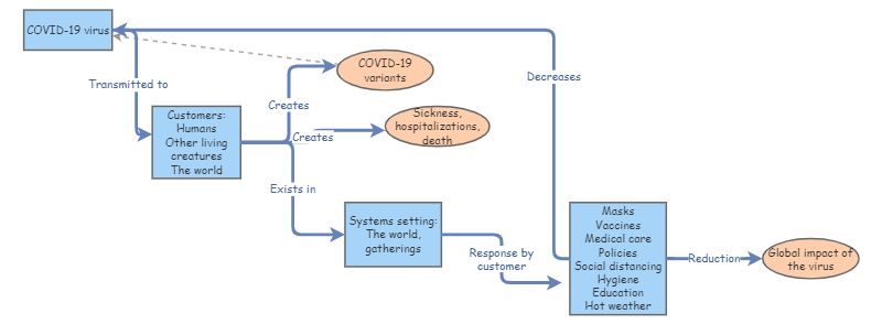 Systemigram_COVID19_EReyes | Insight Maker