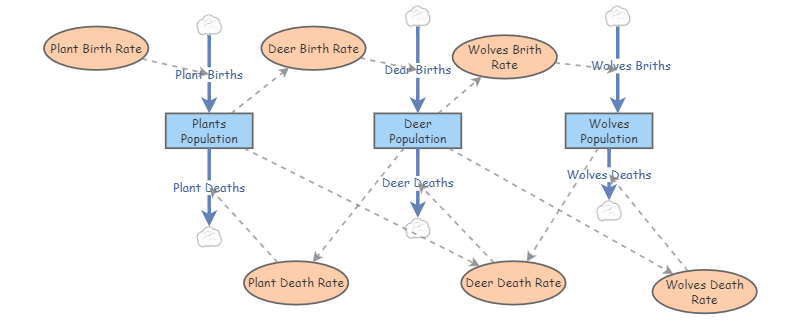 My first Insight ecosystem | Insight Maker