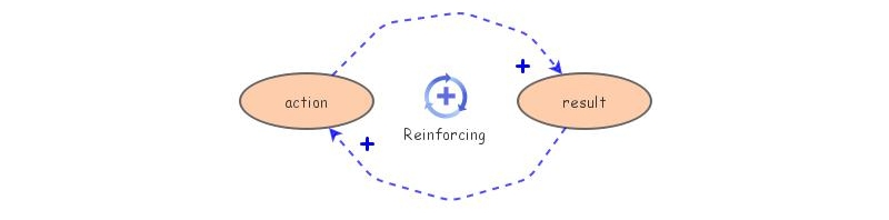 Reinforcing Loop CLD | Insight Maker