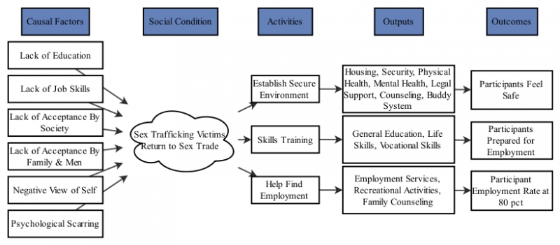Logic Model | Insight Maker