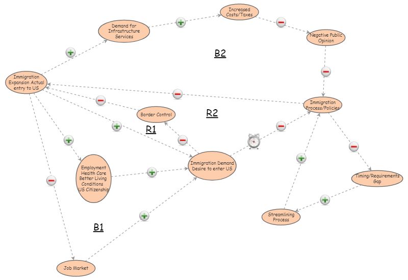Causal Loop Diagram Exercise - Part 2 | Insight Maker