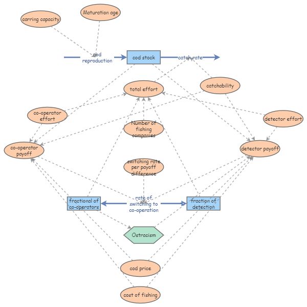 fishery | Insight Maker