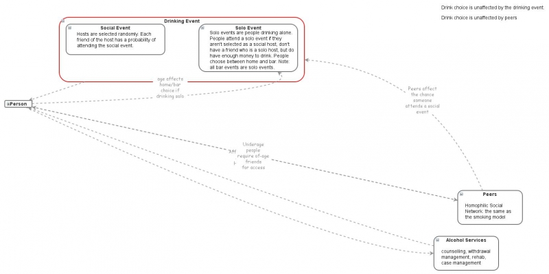 Alcohol Model Current State | Insight Maker