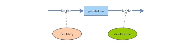 population | Insight Maker
