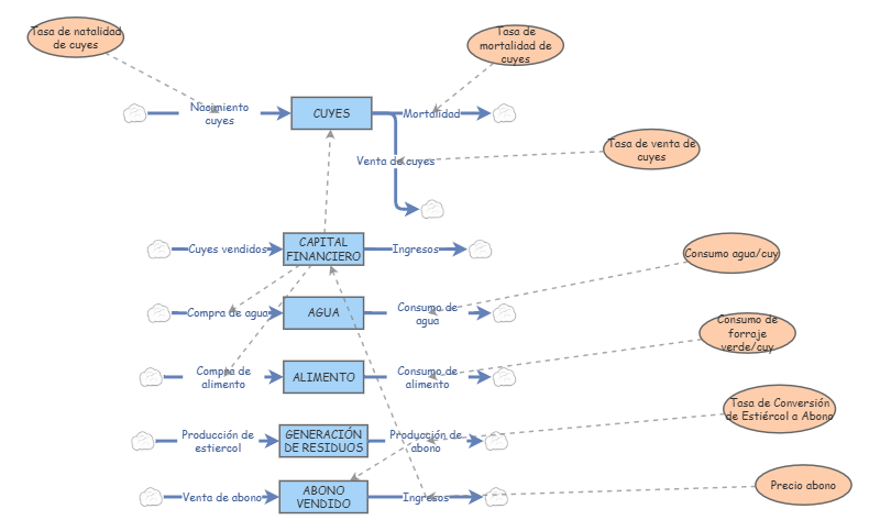 Granja de cuyes | Insight Maker