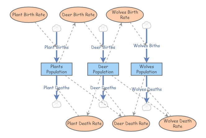 My first insight | Insight Maker