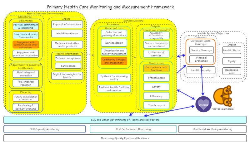 Primary Health Care Monitoring and Measurement Framework | Insight Maker